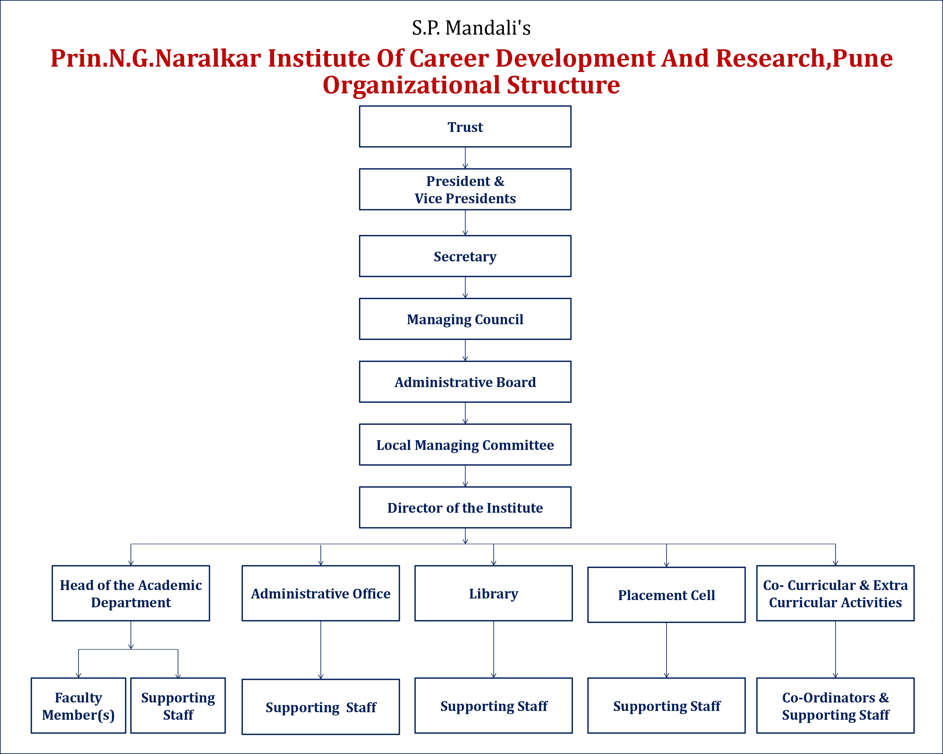 S.P. Mandali's Prin.N.G.Naralkar Institute of Career Development And ...